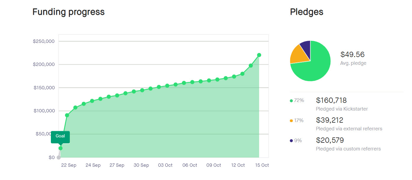 Deciphering Kickstarter's Referral Metrics - Rock Manor Games